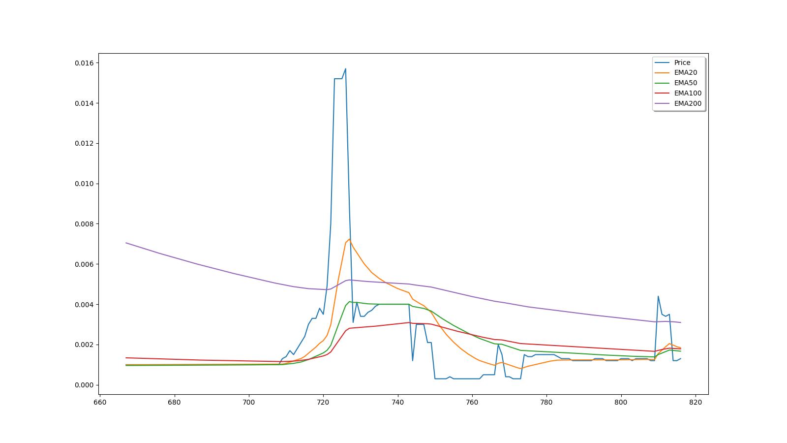 MMSS Exponential Moving Averages