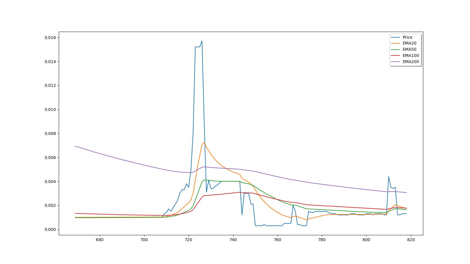 MMSS Exponential Moving Averages