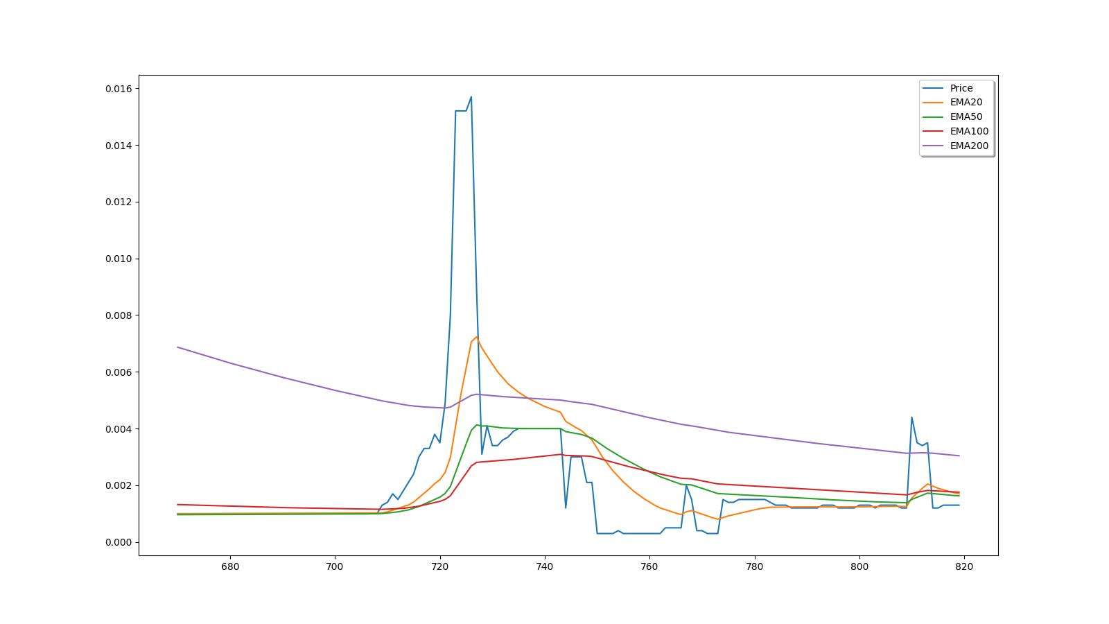 MMSS Exponential Moving Averages