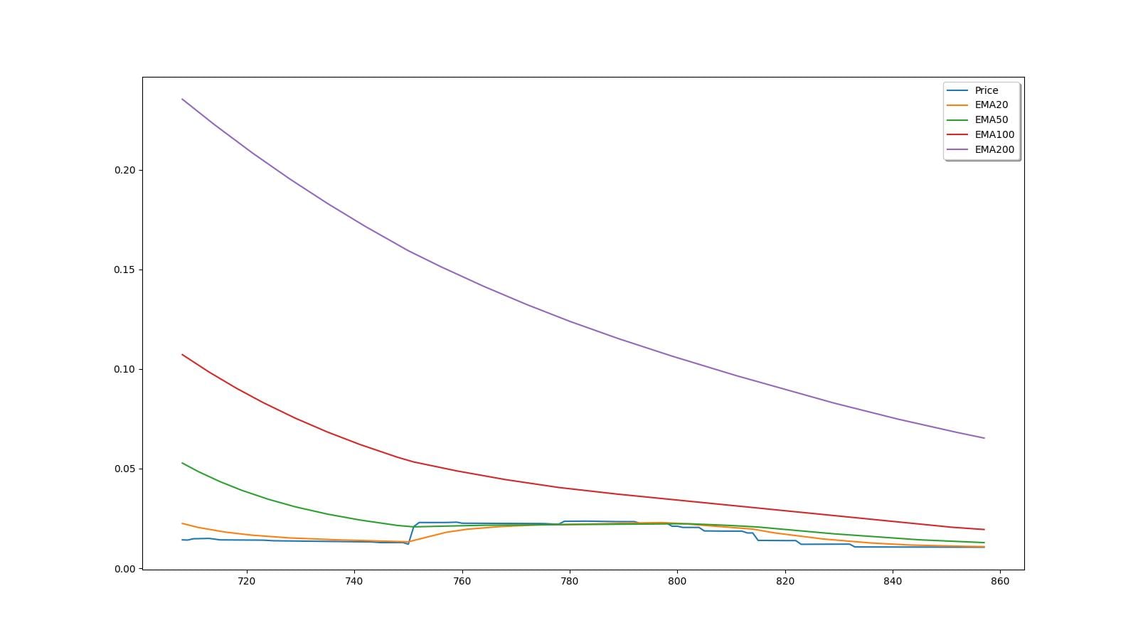 MMX Exponential Moving Averages