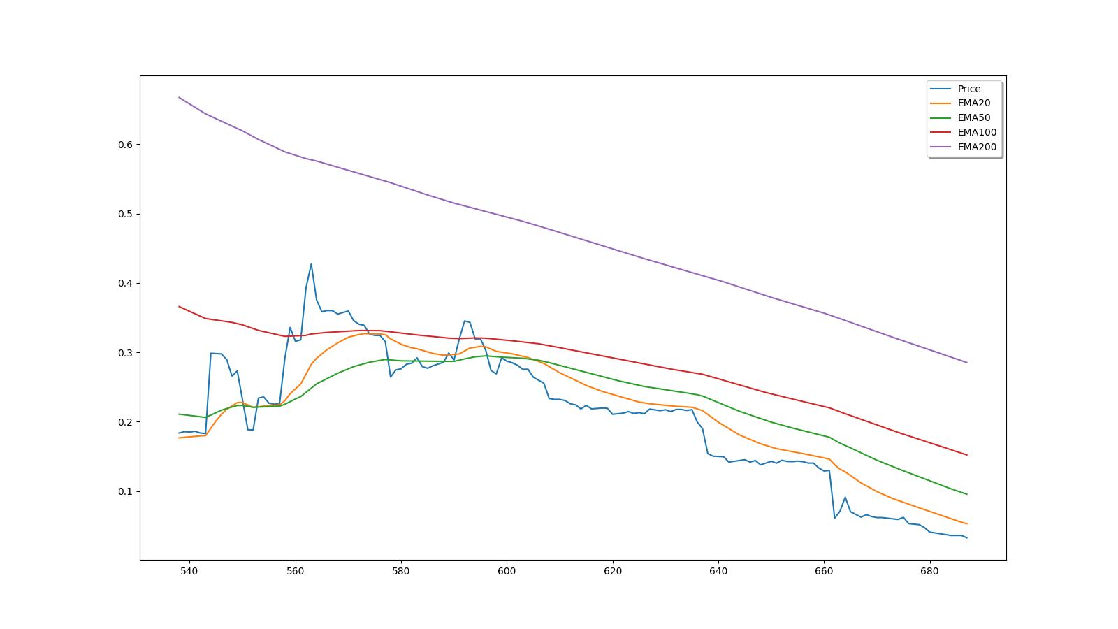 MMX Exponential Moving Averages