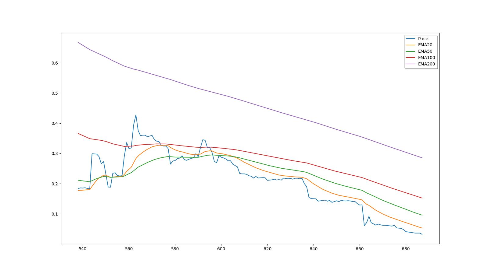 MMX Exponential Moving Averages