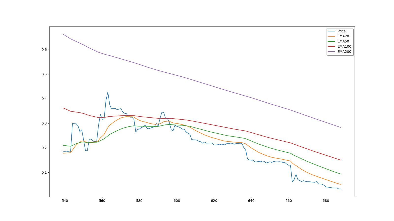 MMX Exponential Moving Averages