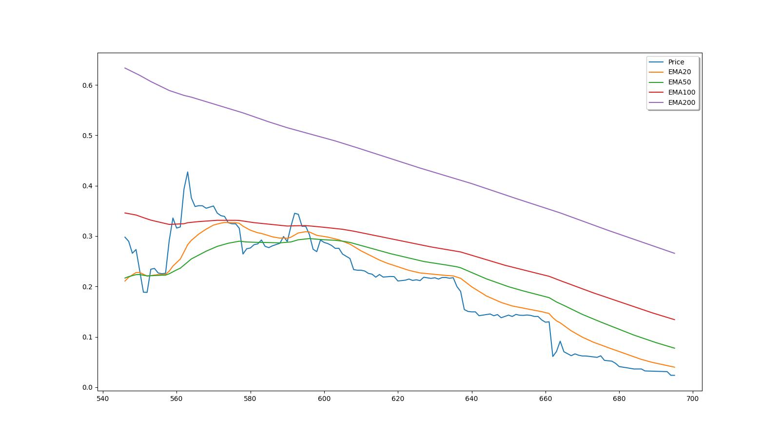 MMX Exponential Moving Averages