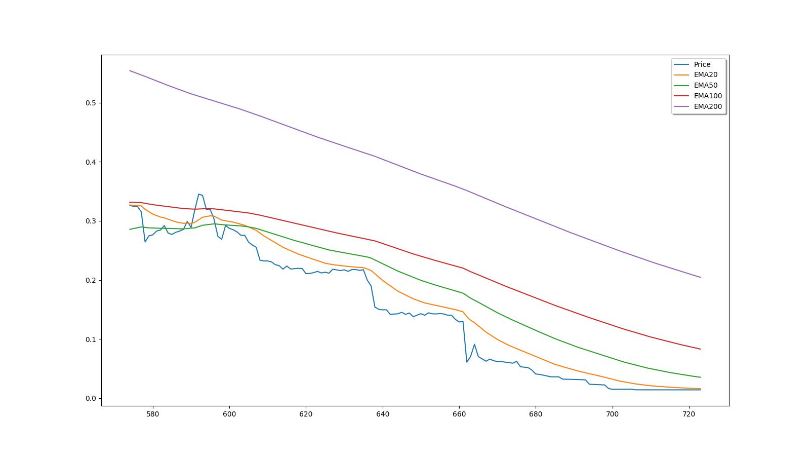 MMX Exponential Moving Averages