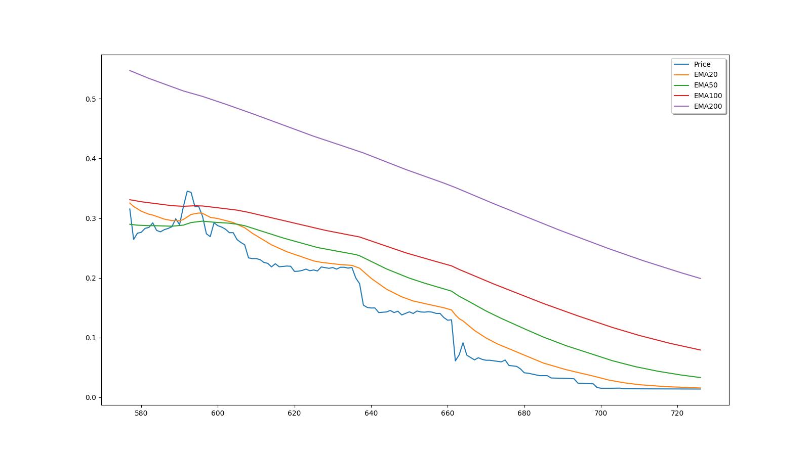 MMX Exponential Moving Averages