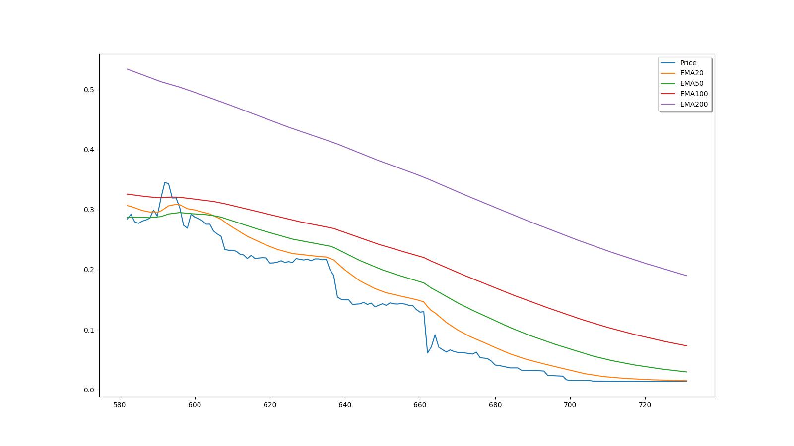 MMX Exponential Moving Averages
