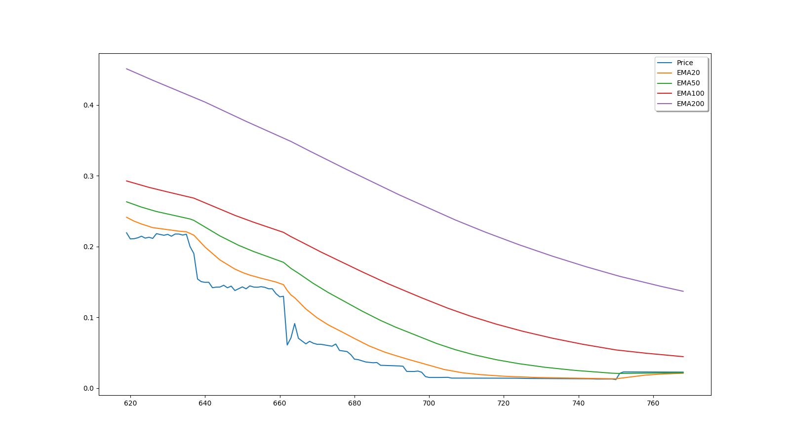 MMX Exponential Moving Averages
