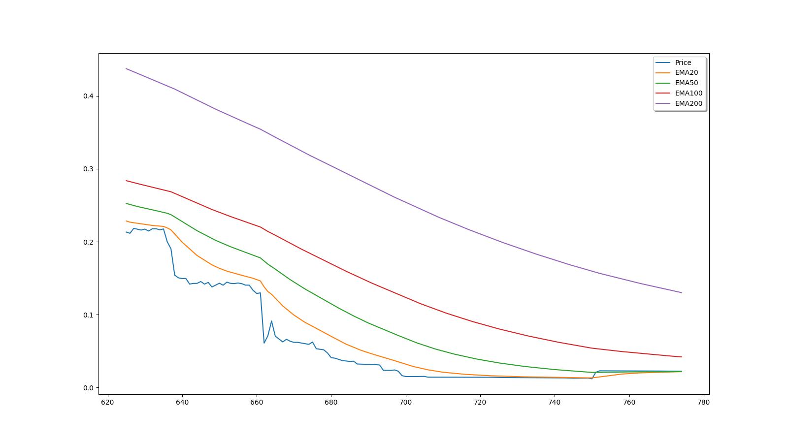 MMX Exponential Moving Averages