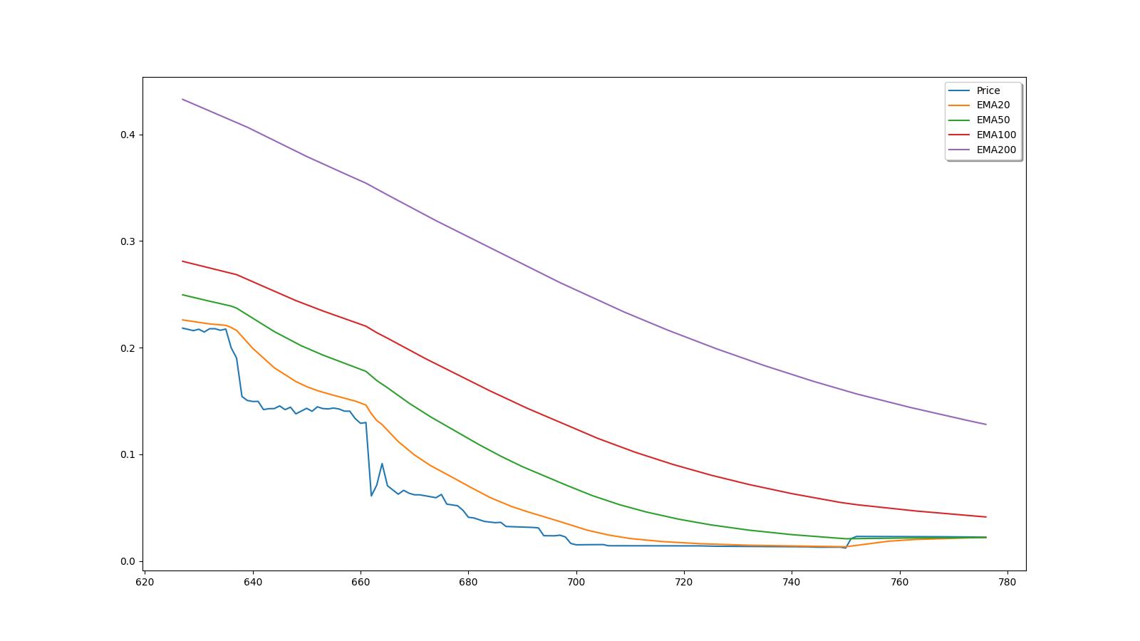 MMX Exponential Moving Averages