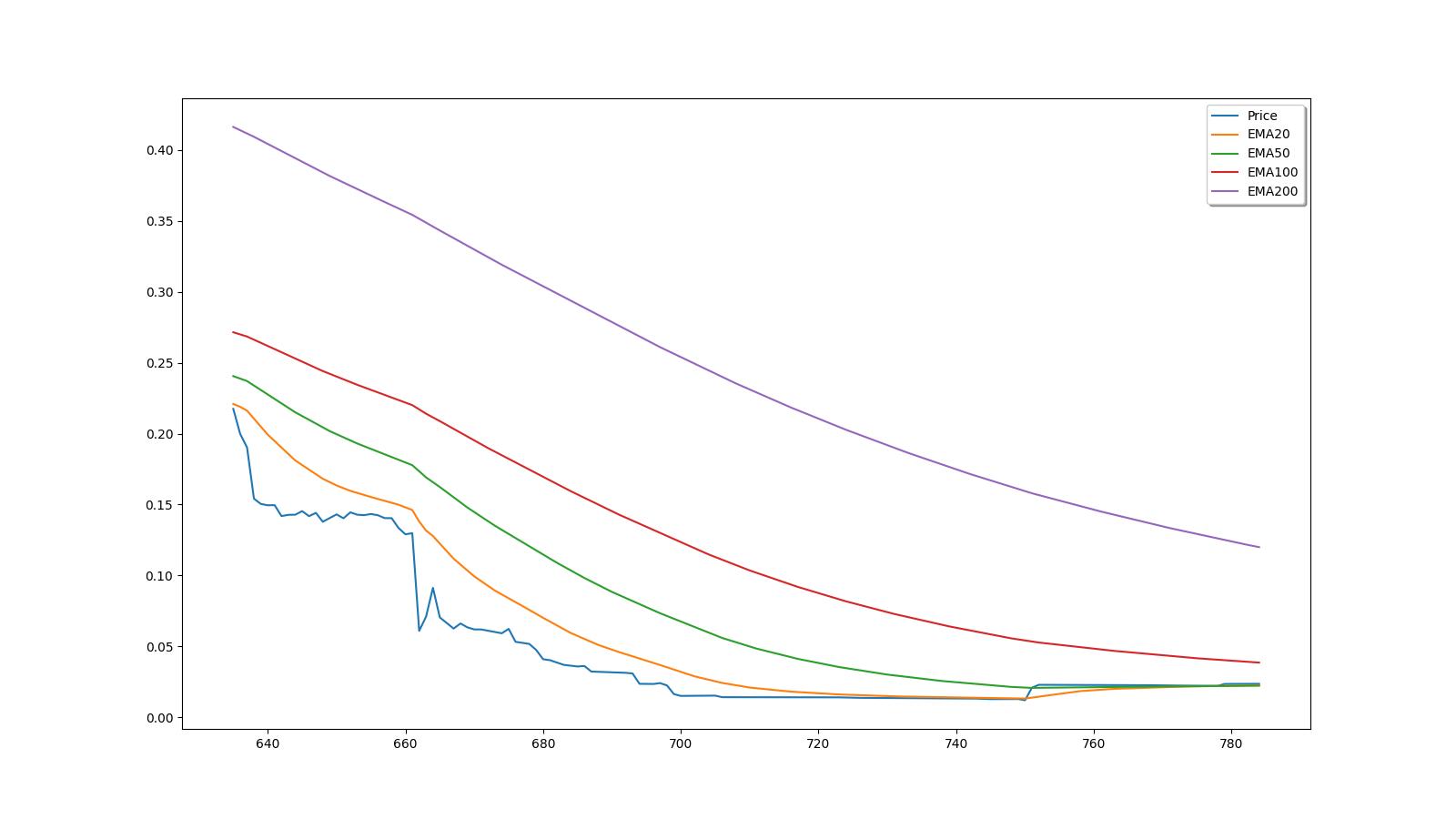 MMX Exponential Moving Averages