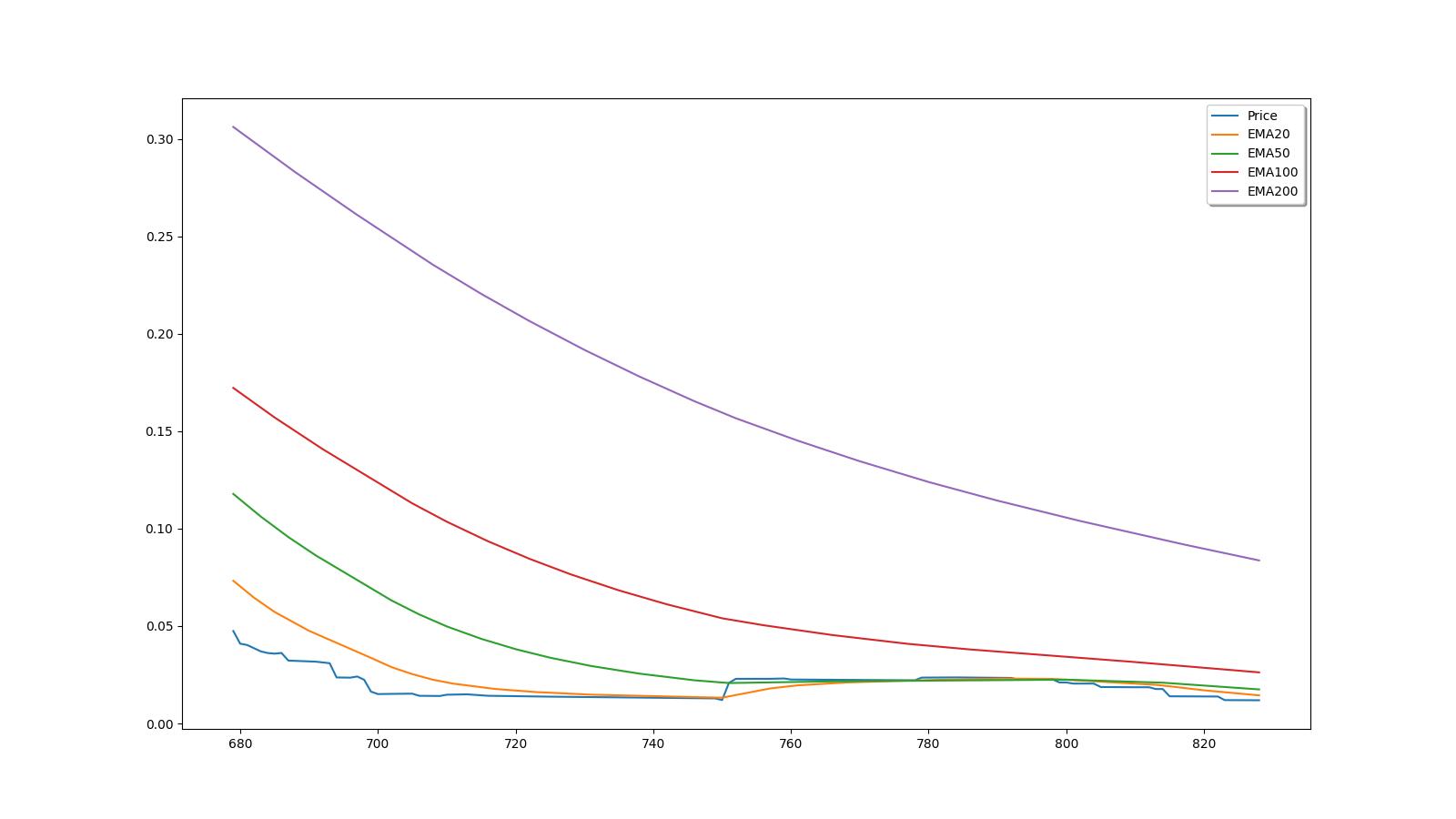 MMX Exponential Moving Averages