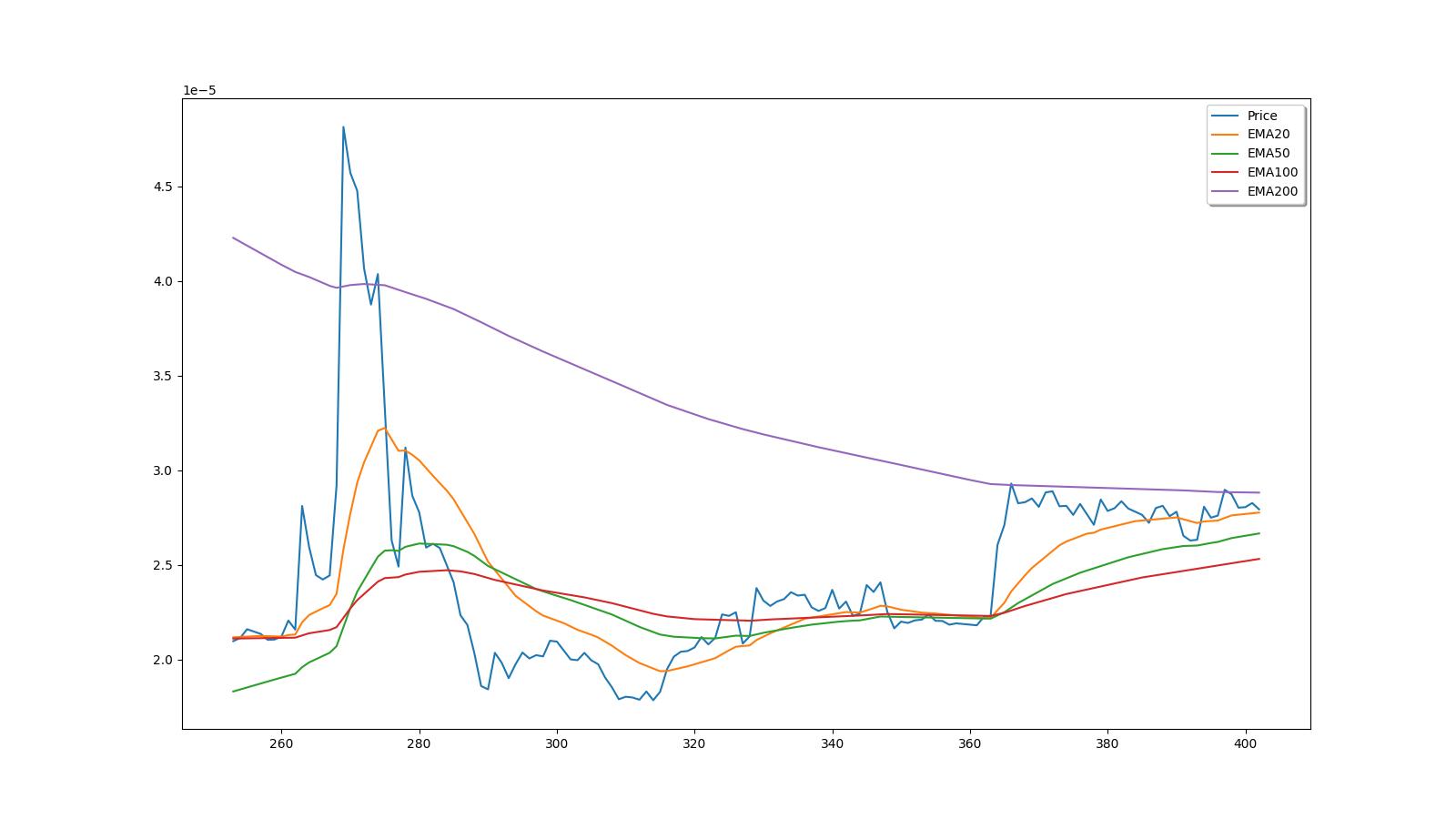 Moaner by Matt Furie Exponential Moving Averages