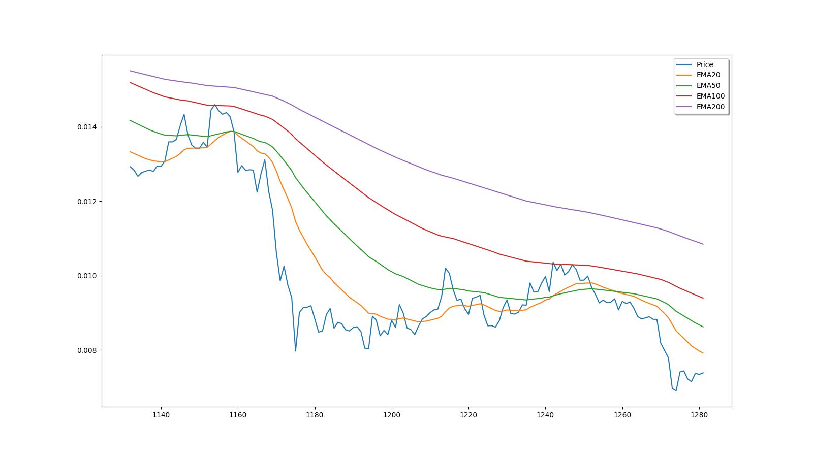 Moar Finance Exponential Moving Averages