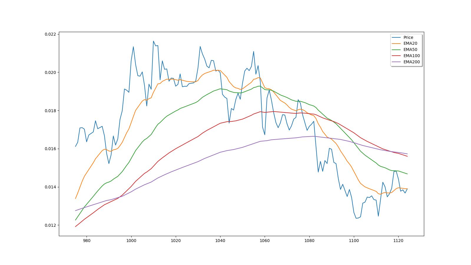 Moar Finance Exponential Moving Averages