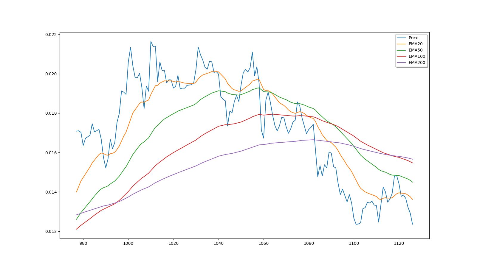 Moar Finance Exponential Moving Averages
