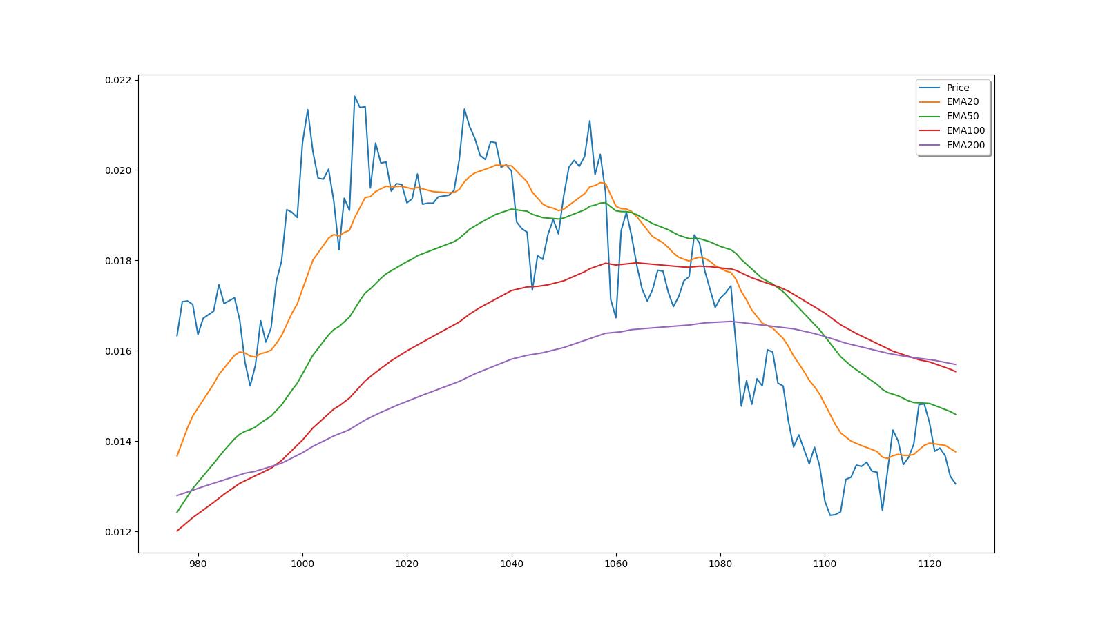 Moar Finance Exponential Moving Averages