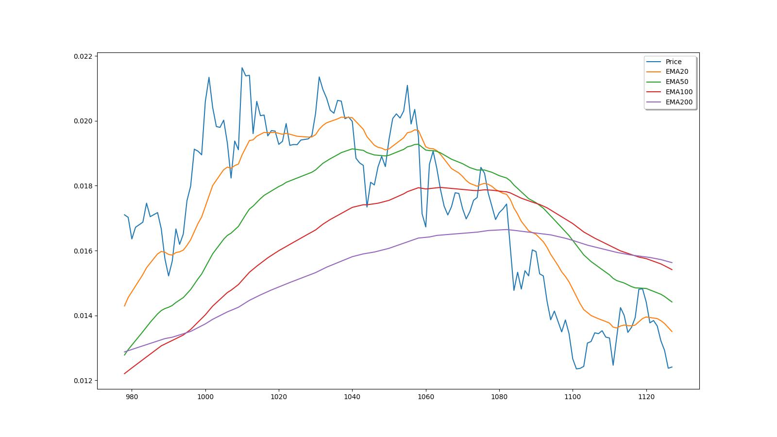 Moar Finance Exponential Moving Averages