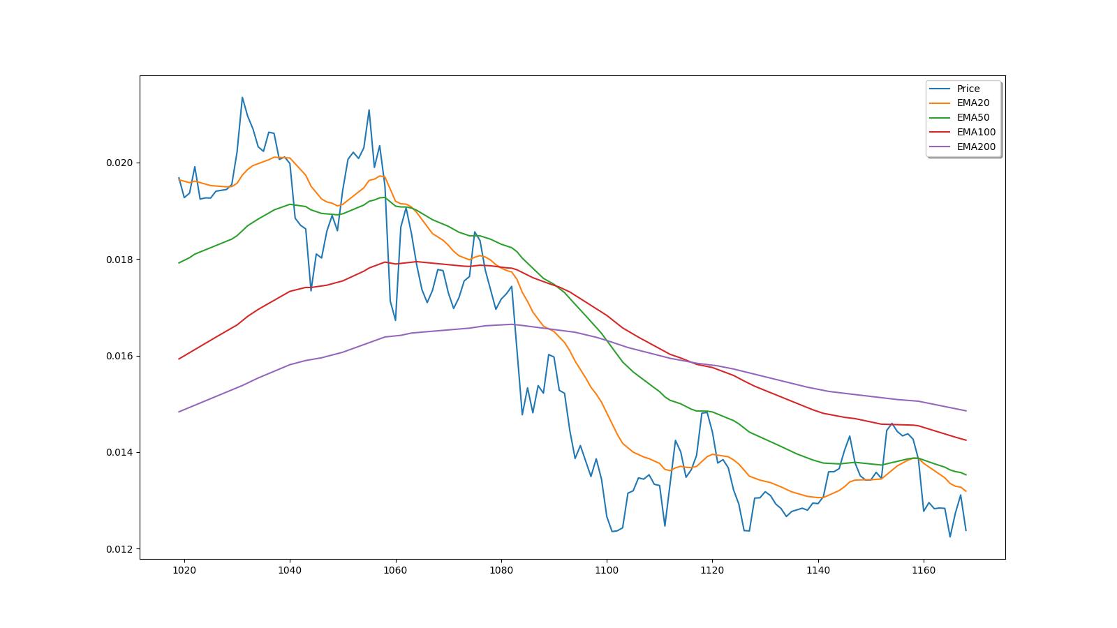 Moar Finance Exponential Moving Averages