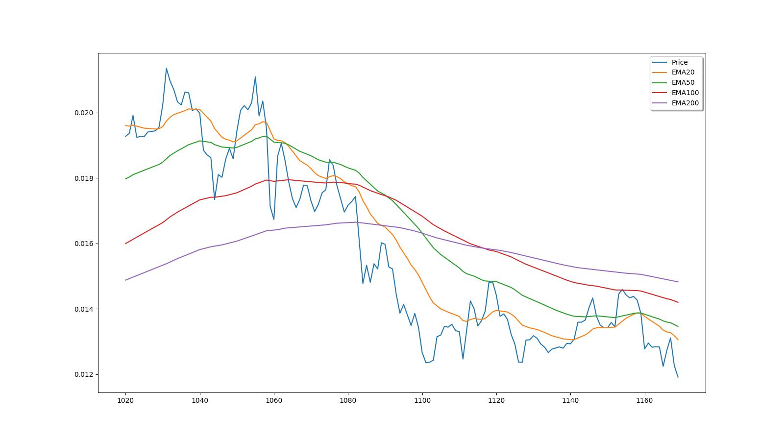 Moar Finance Exponential Moving Averages