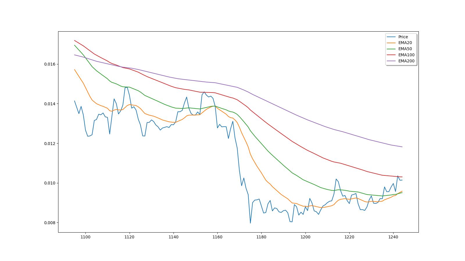 Moar Finance Exponential Moving Averages