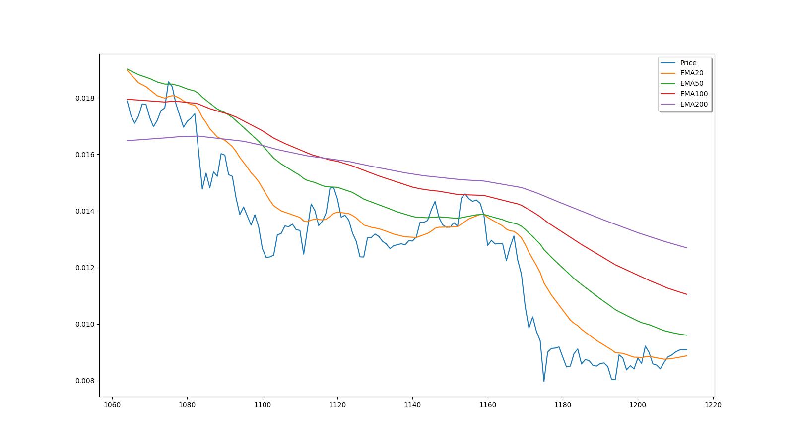 Moar Finance Exponential Moving Averages