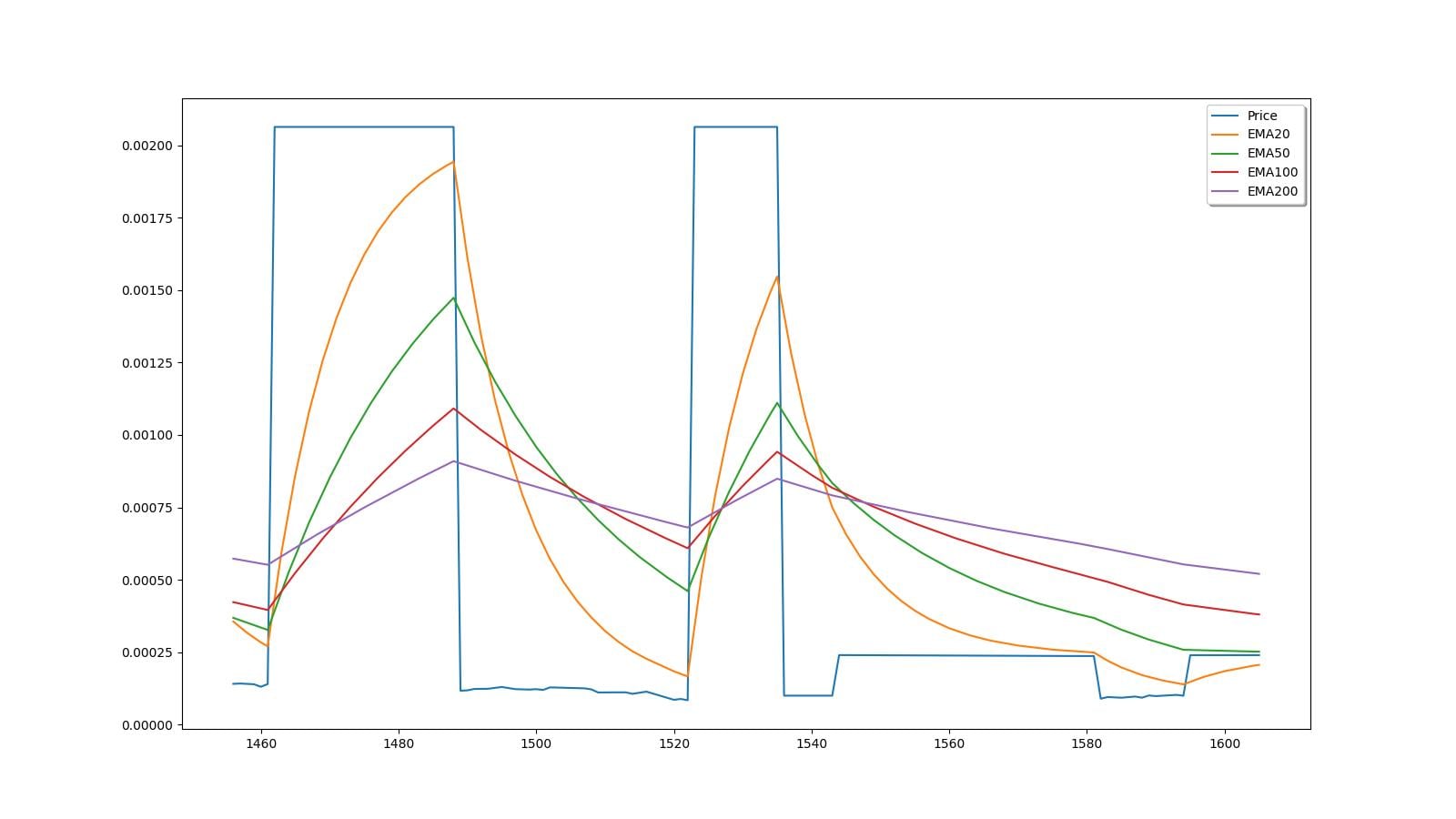 MobiFi Exponential Moving Averages