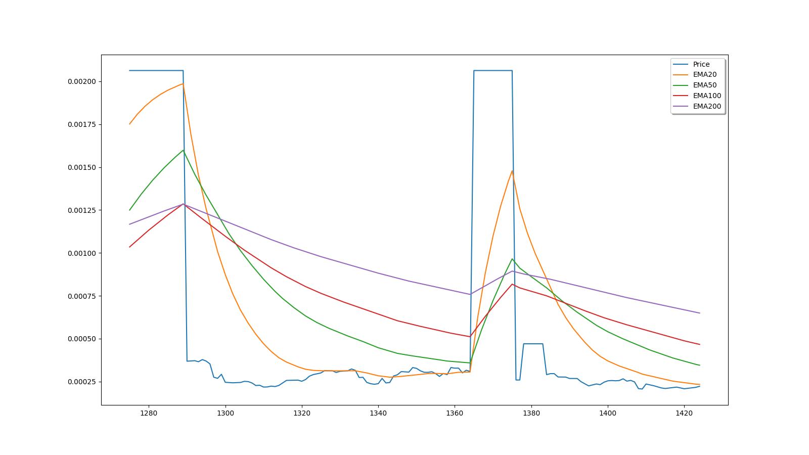 MobiFi Exponential Moving Averages