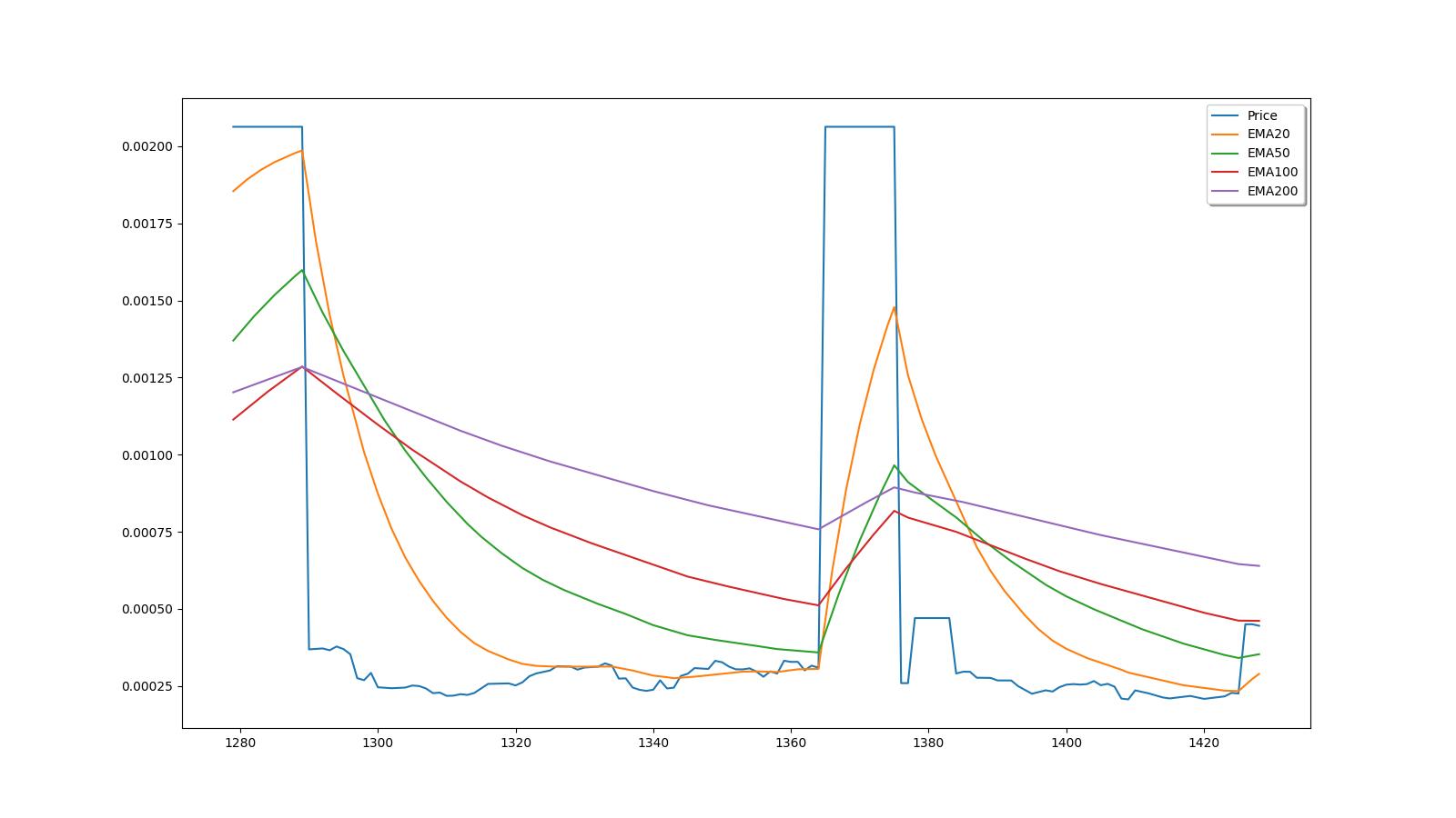 MobiFi Exponential Moving Averages