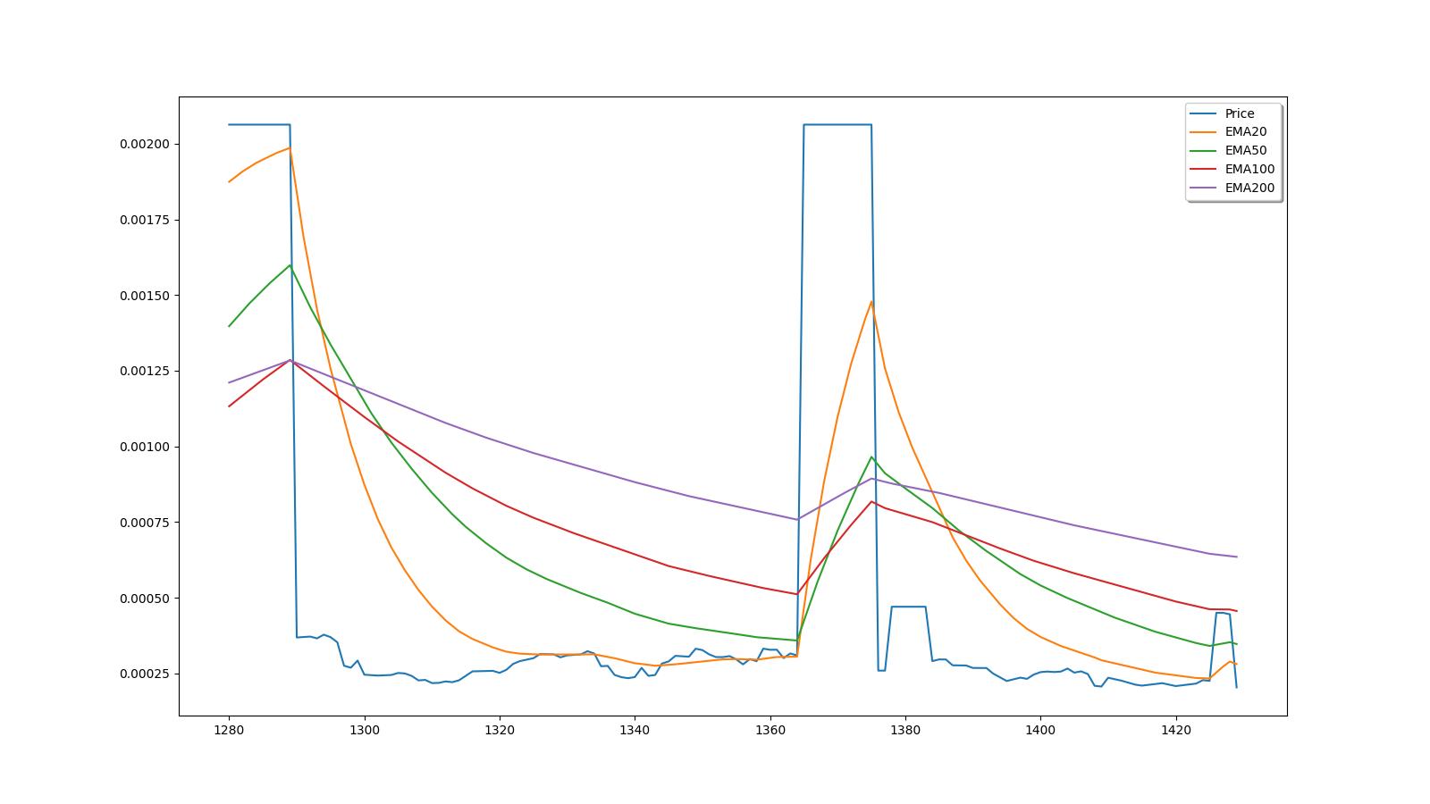 MobiFi Exponential Moving Averages