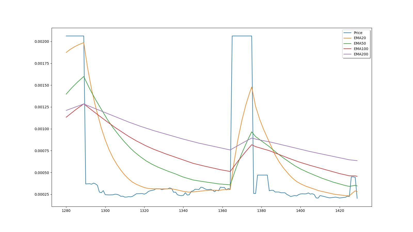 MobiFi Exponential Moving Averages