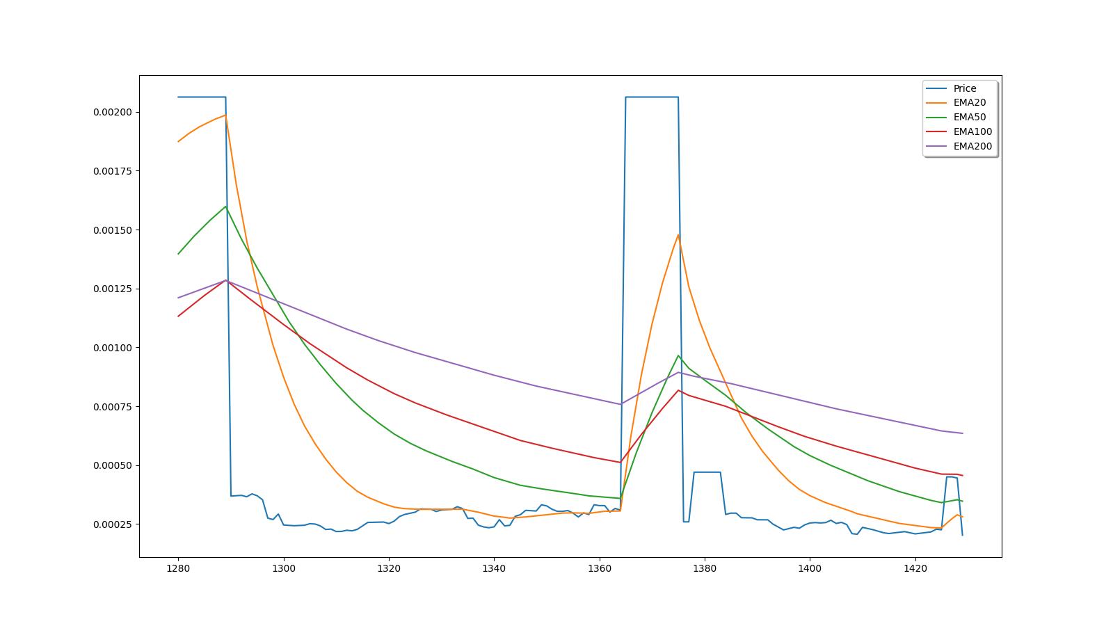 MobiFi Exponential Moving Averages