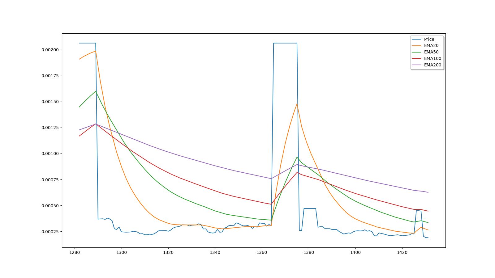 MobiFi Exponential Moving Averages