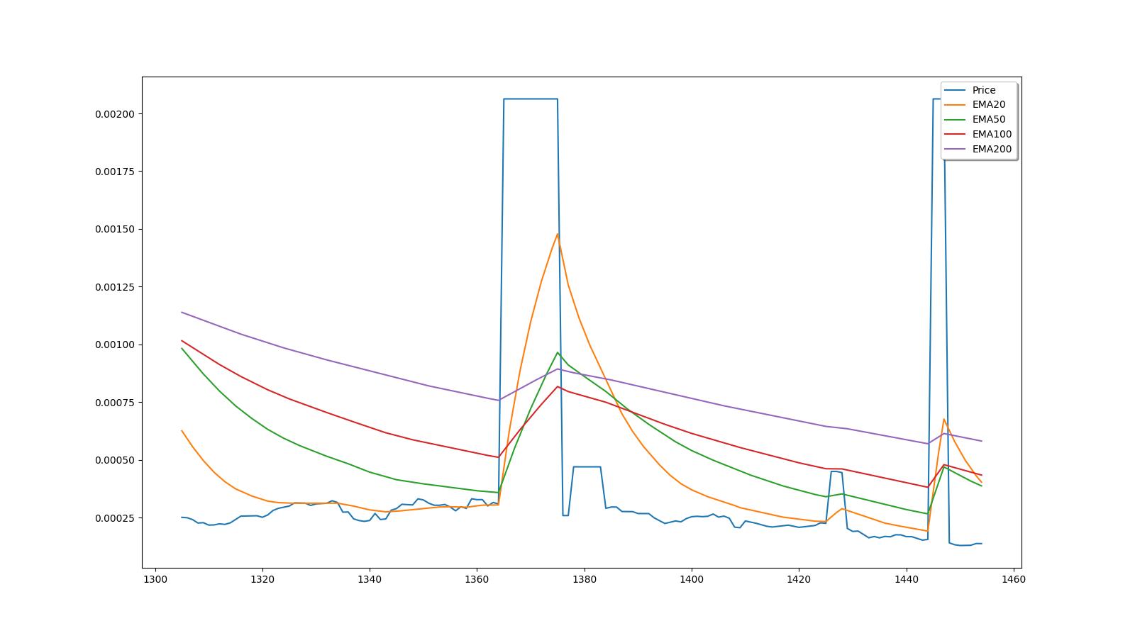 MobiFi Exponential Moving Averages