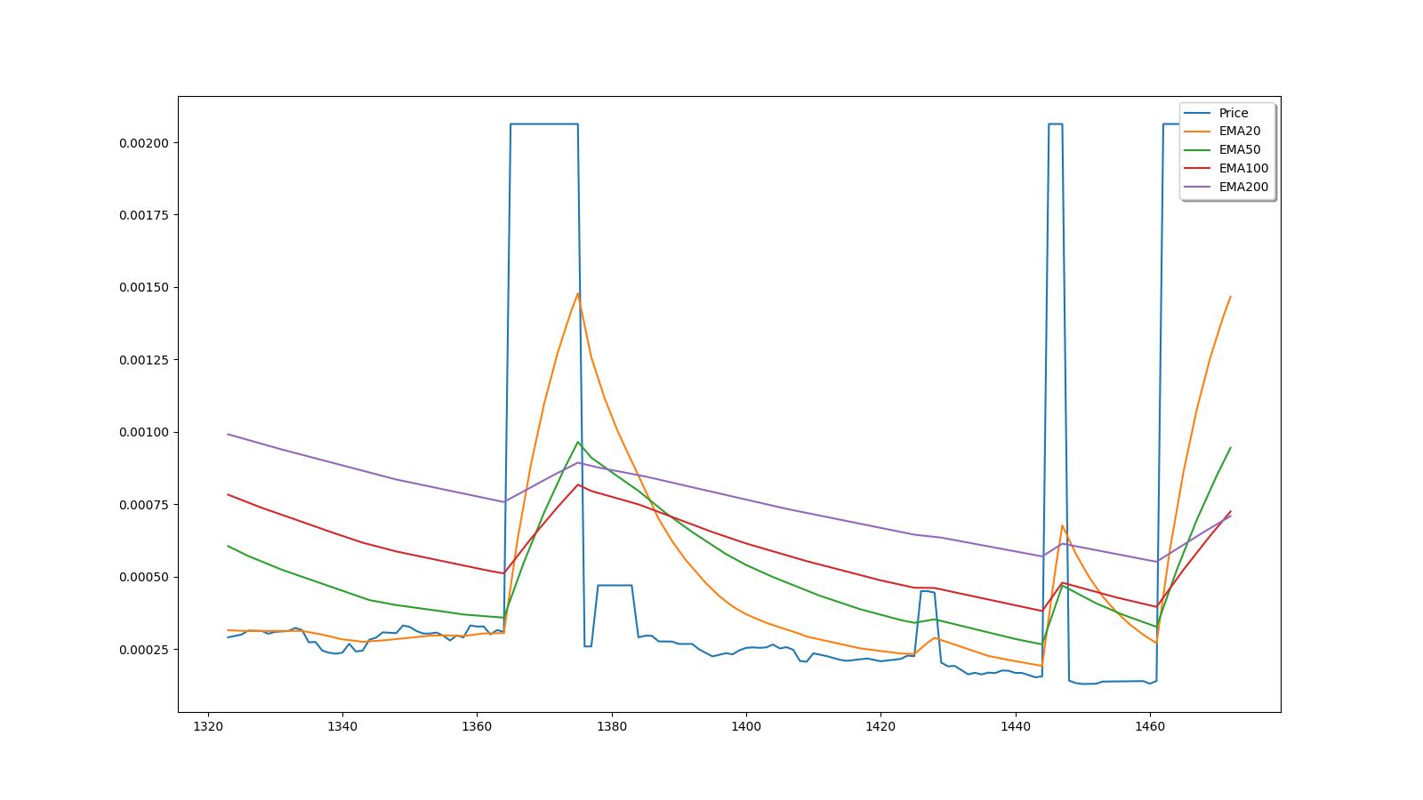 MobiFi Exponential Moving Averages