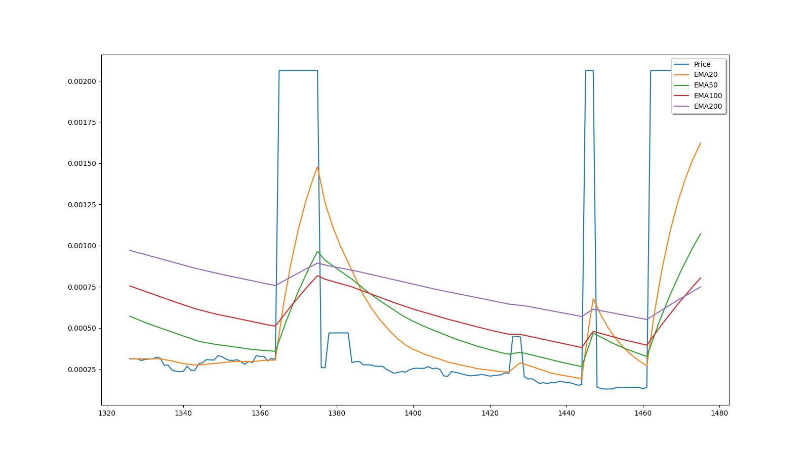 MobiFi Exponential Moving Averages