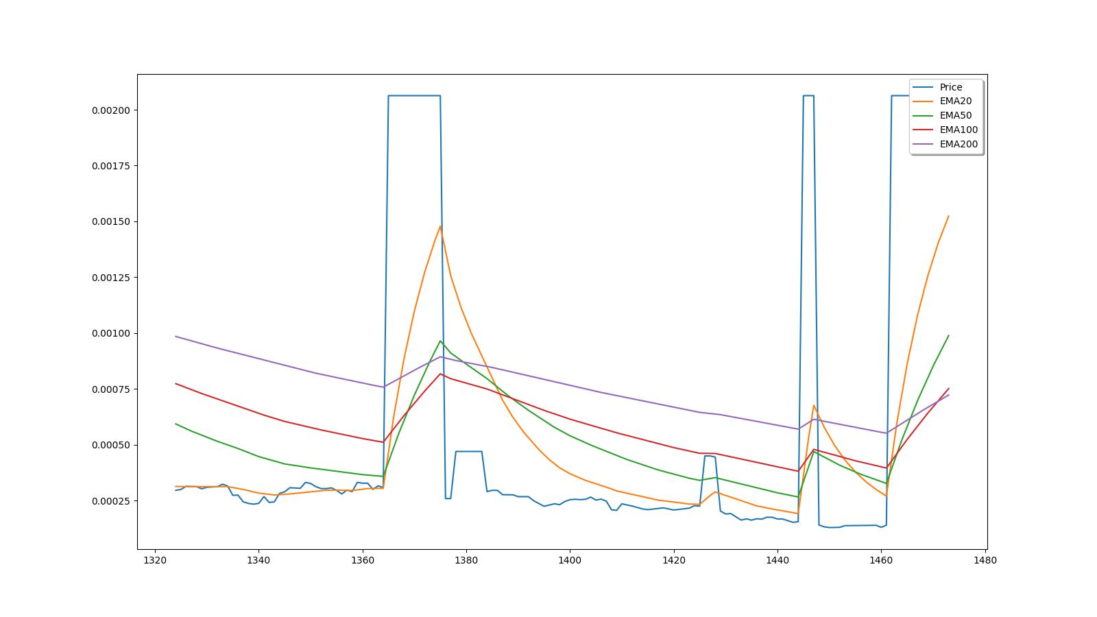MobiFi Exponential Moving Averages