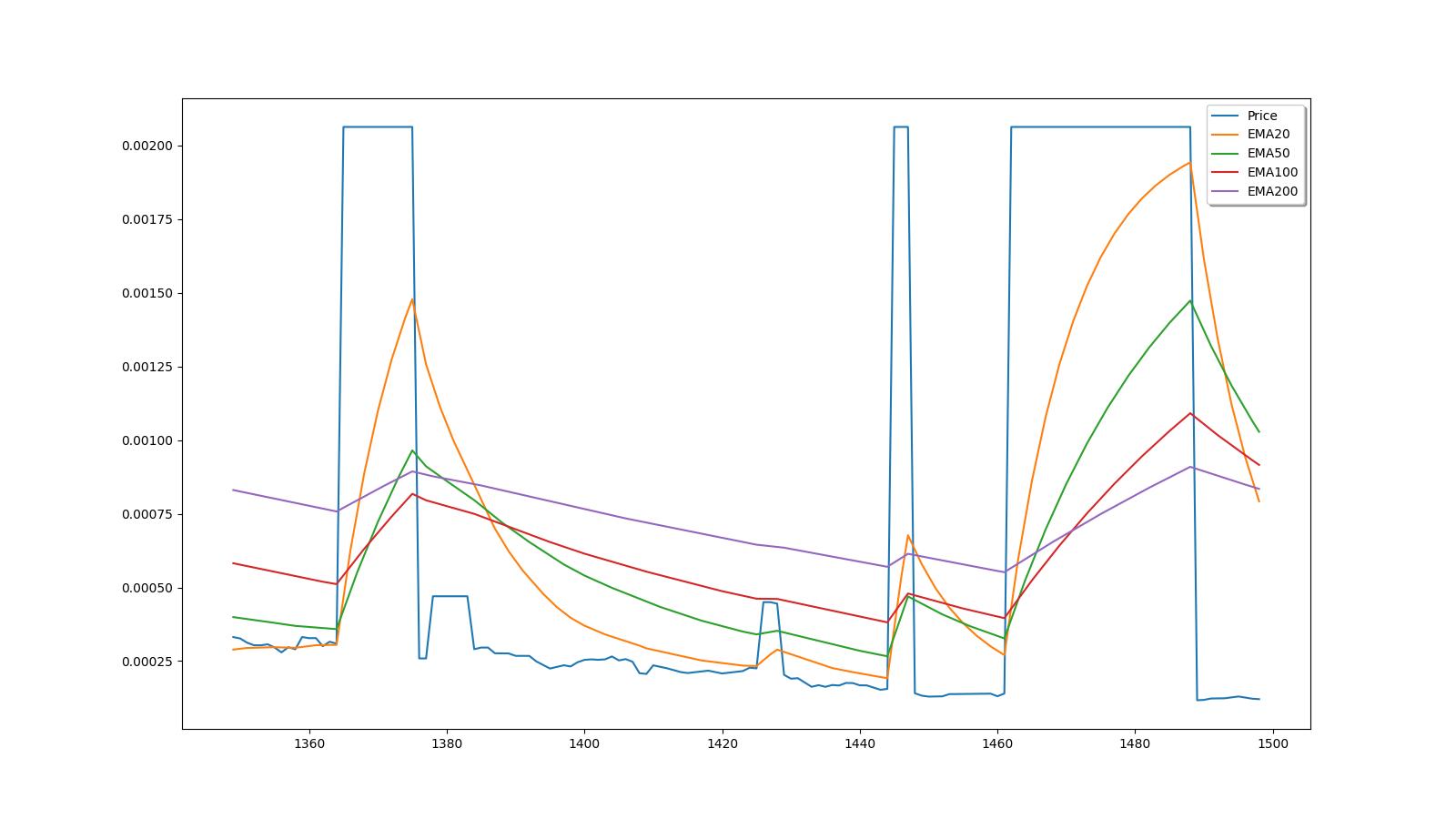 MobiFi Exponential Moving Averages