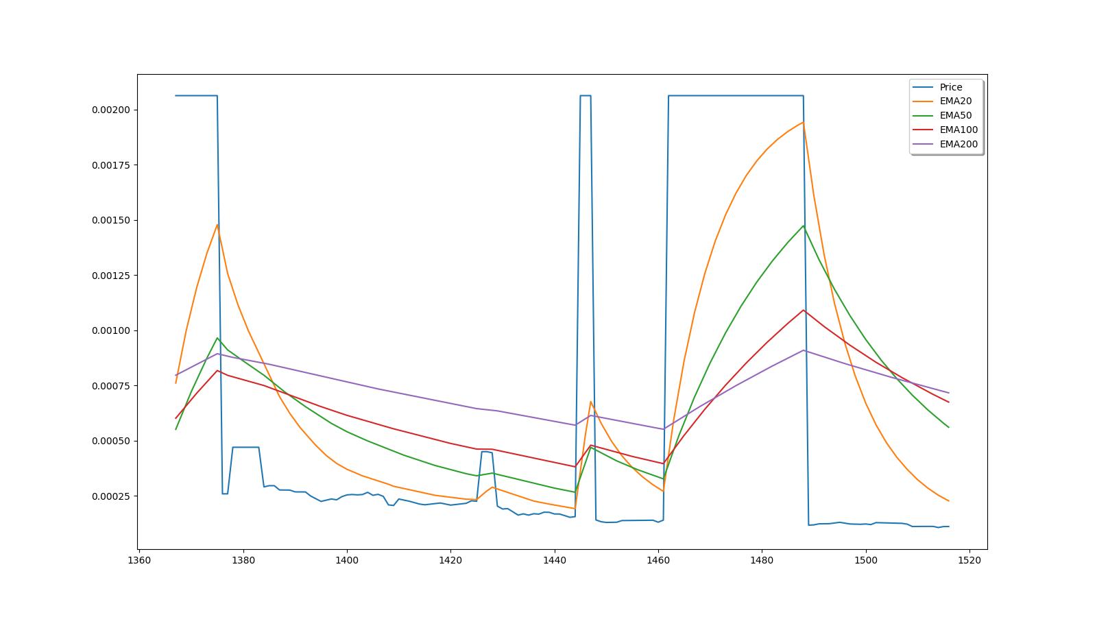 MobiFi Exponential Moving Averages