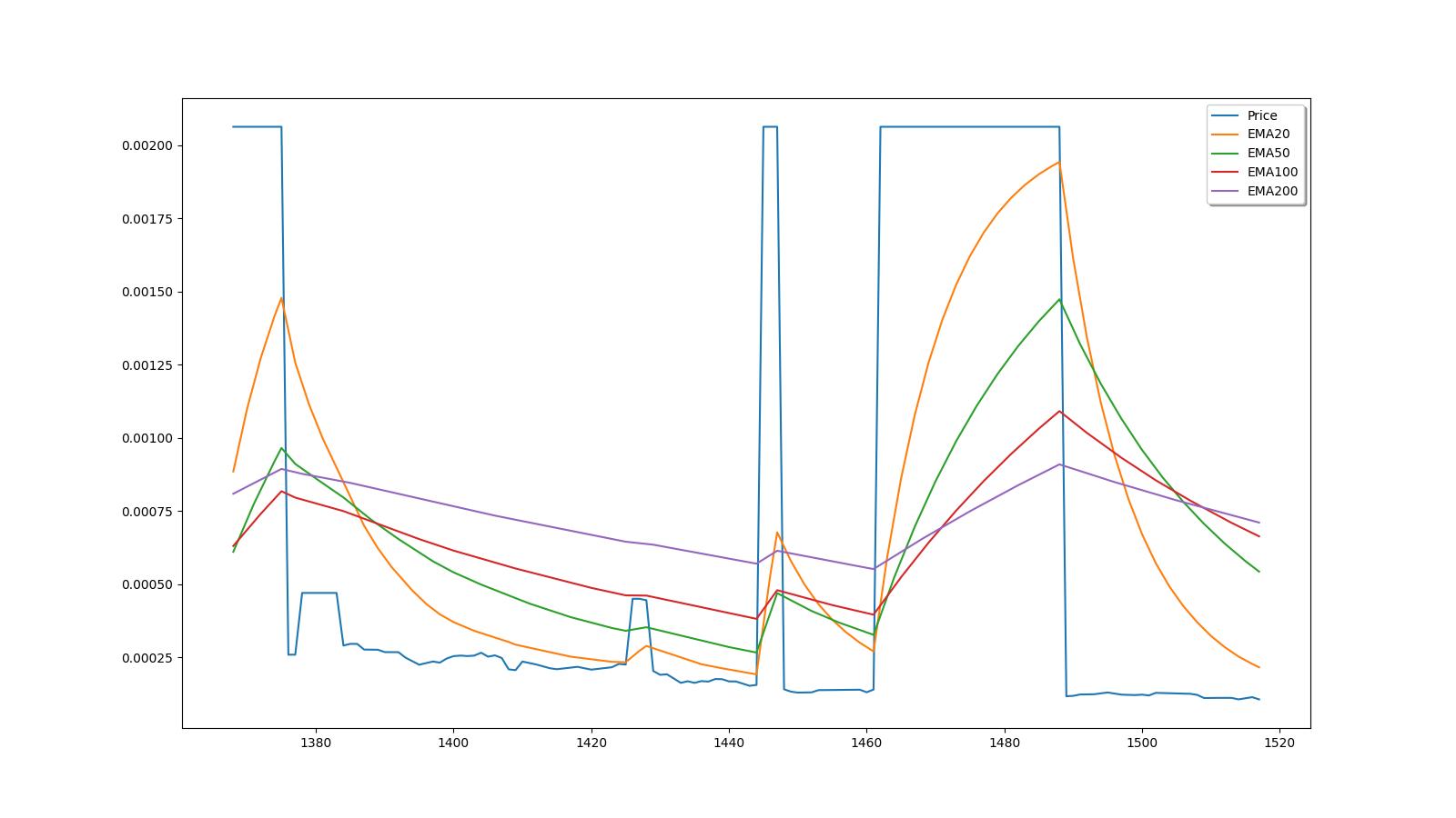 MobiFi Exponential Moving Averages