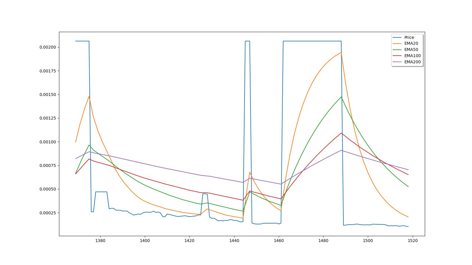 MobiFi Exponential Moving Averages
