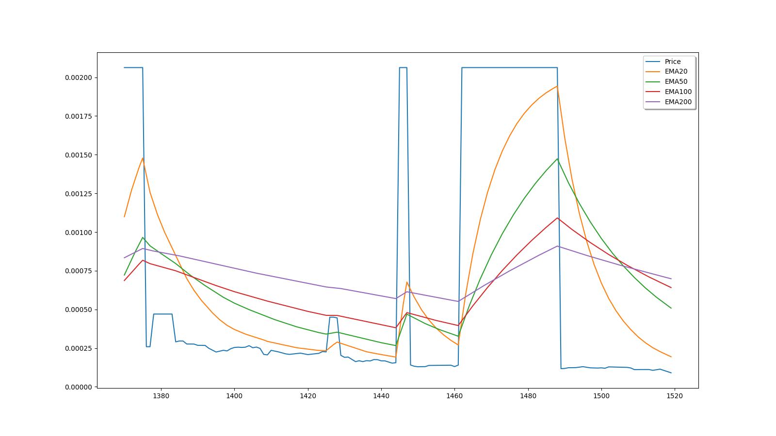 MobiFi Exponential Moving Averages