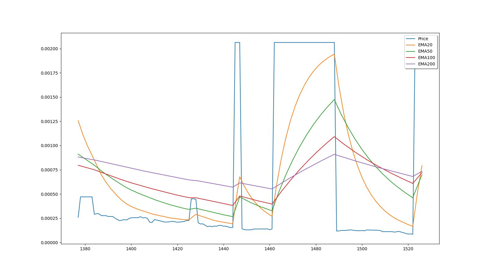 MobiFi Exponential Moving Averages
