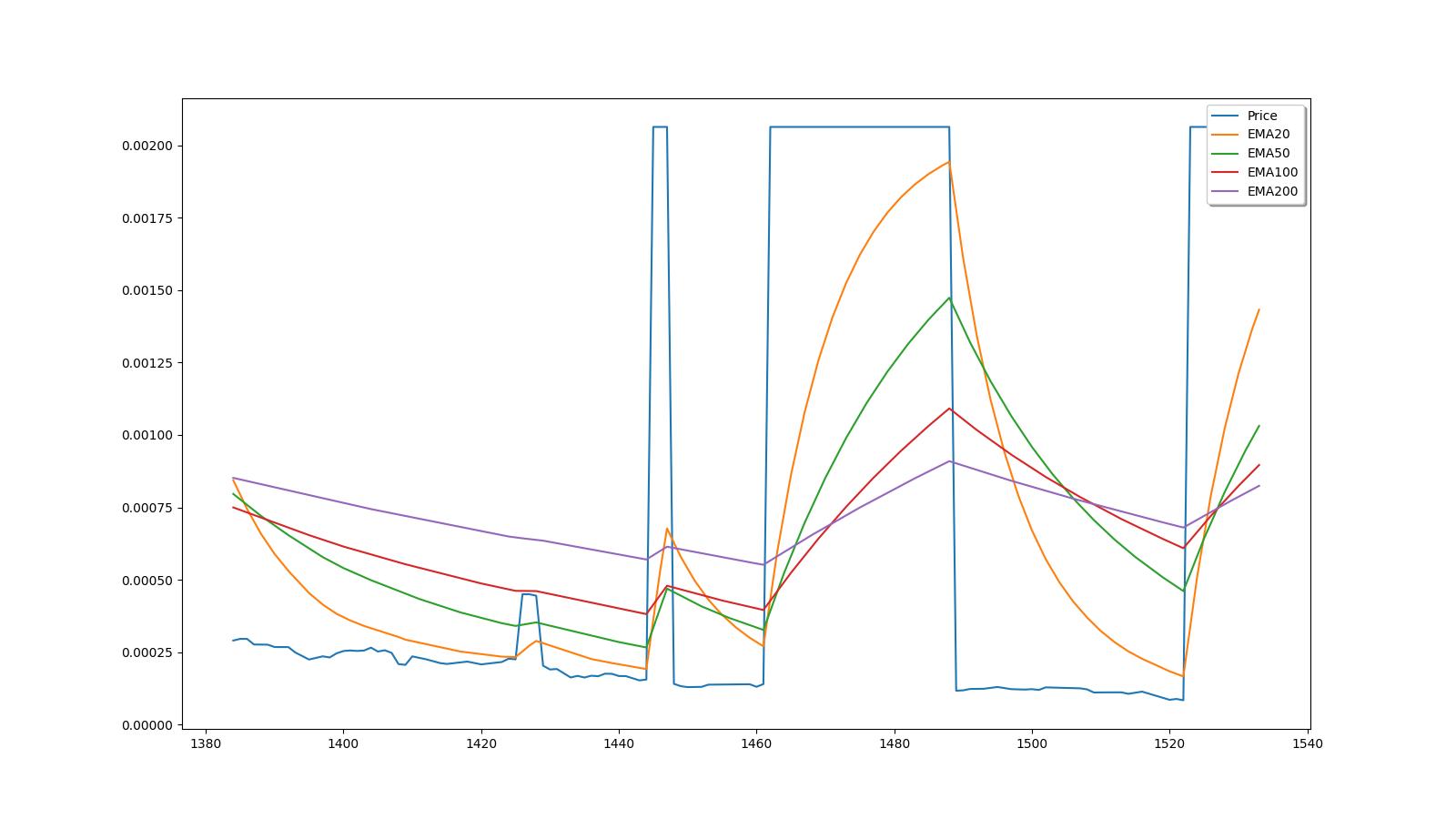 MobiFi Exponential Moving Averages