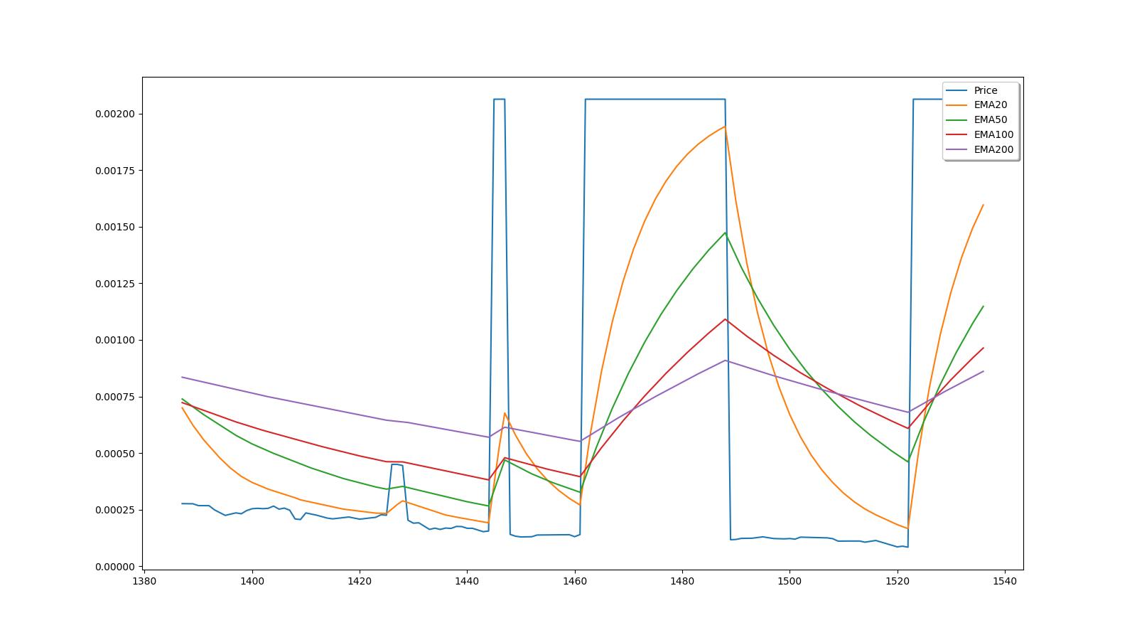 MobiFi Exponential Moving Averages