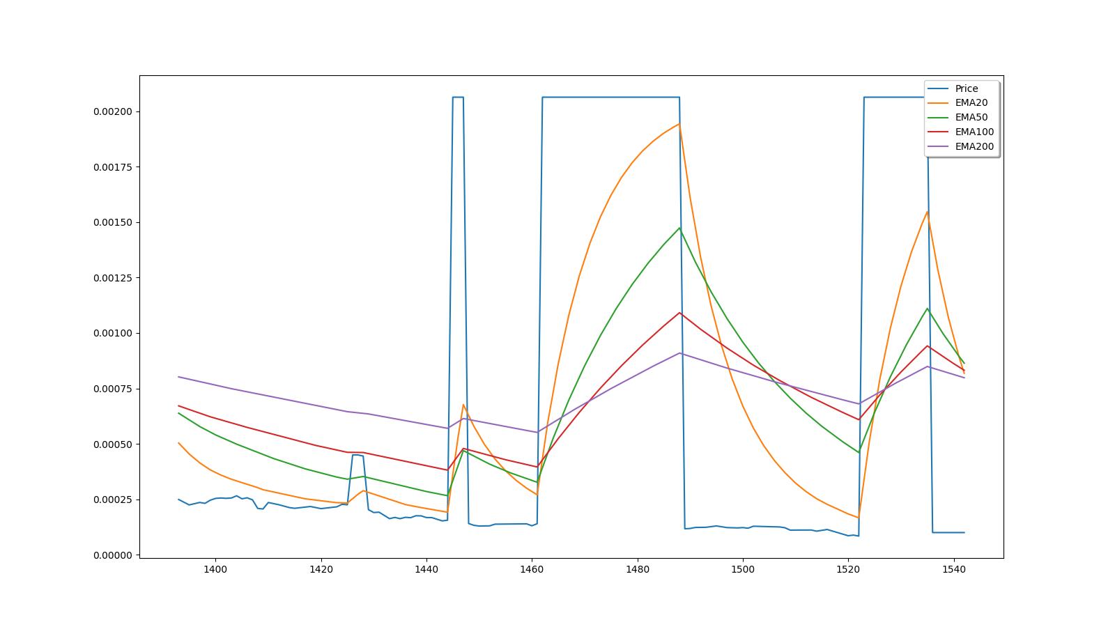 MobiFi Exponential Moving Averages