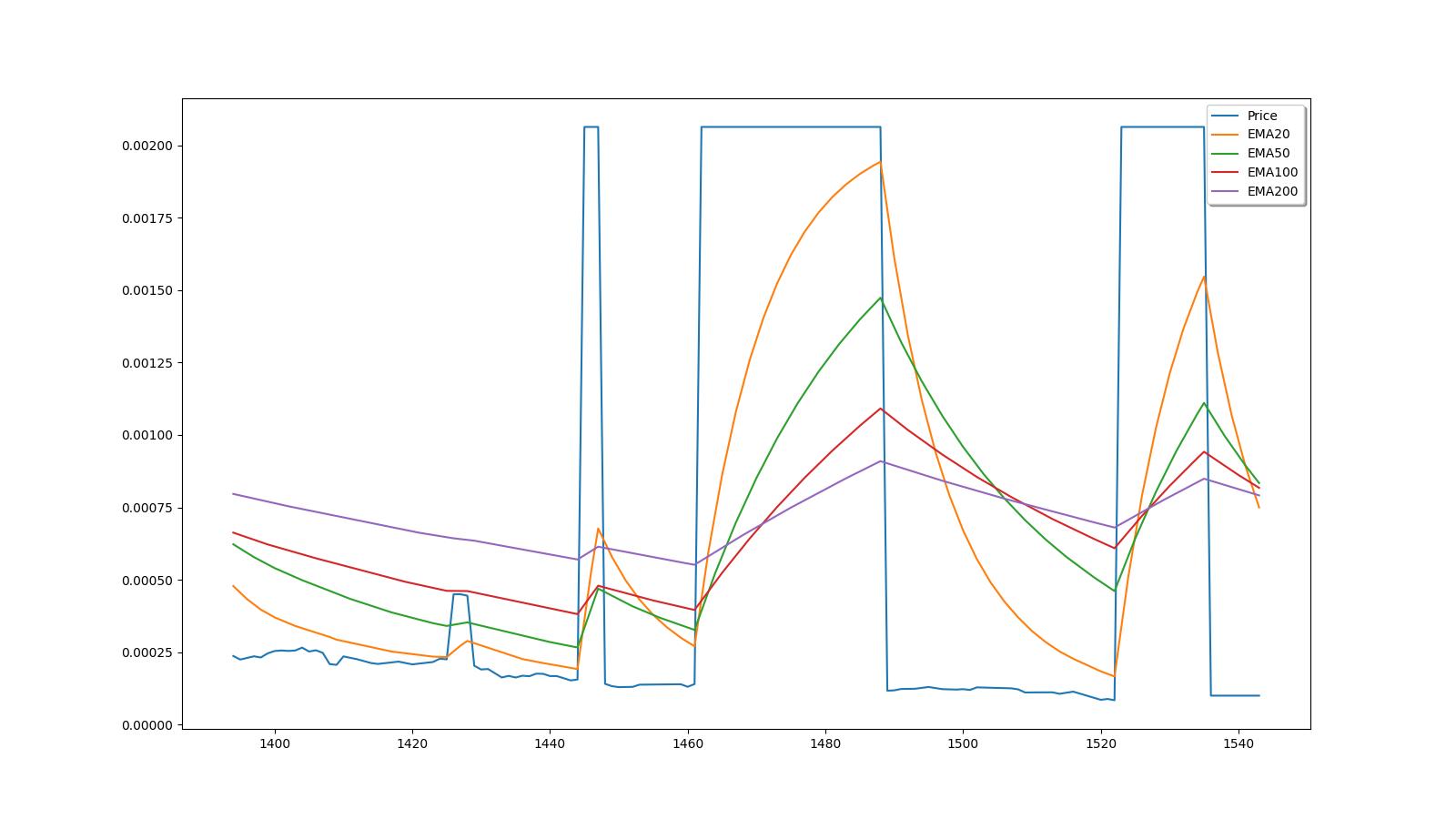MobiFi Exponential Moving Averages