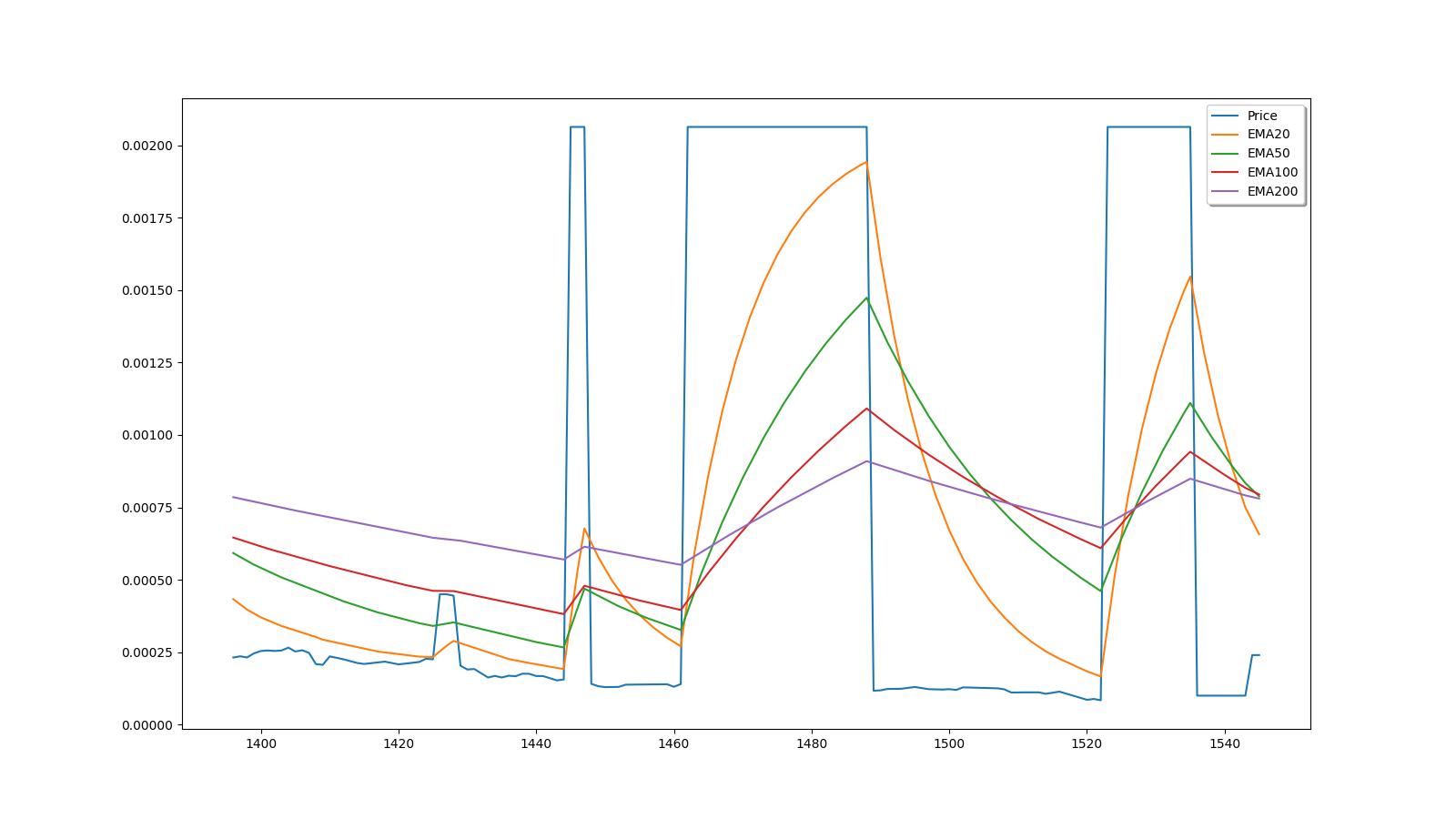 MobiFi Exponential Moving Averages