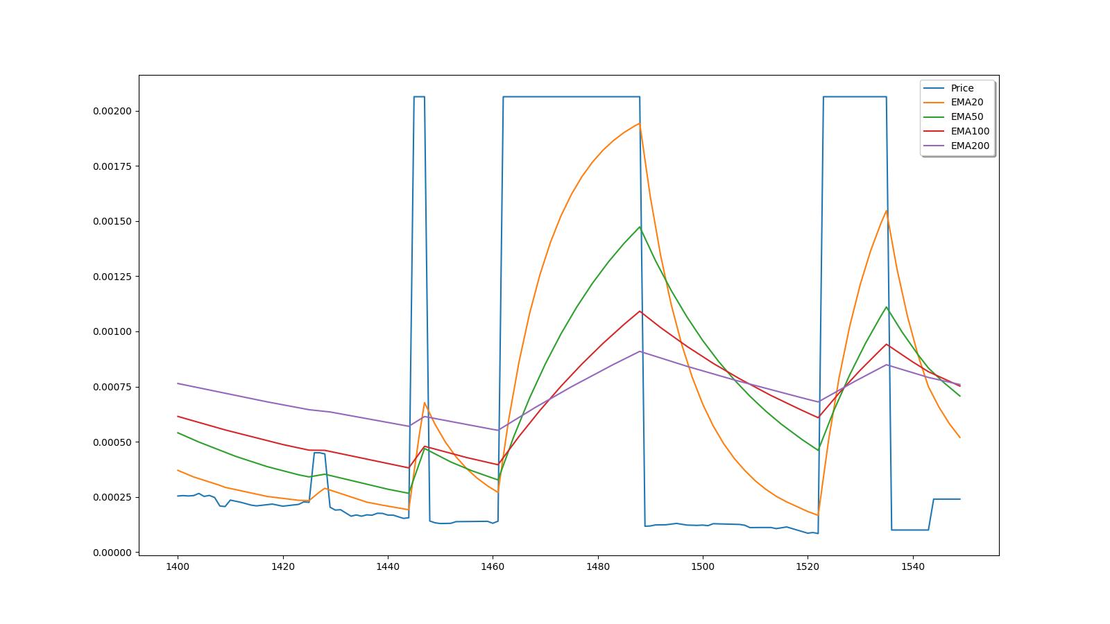 MobiFi Exponential Moving Averages