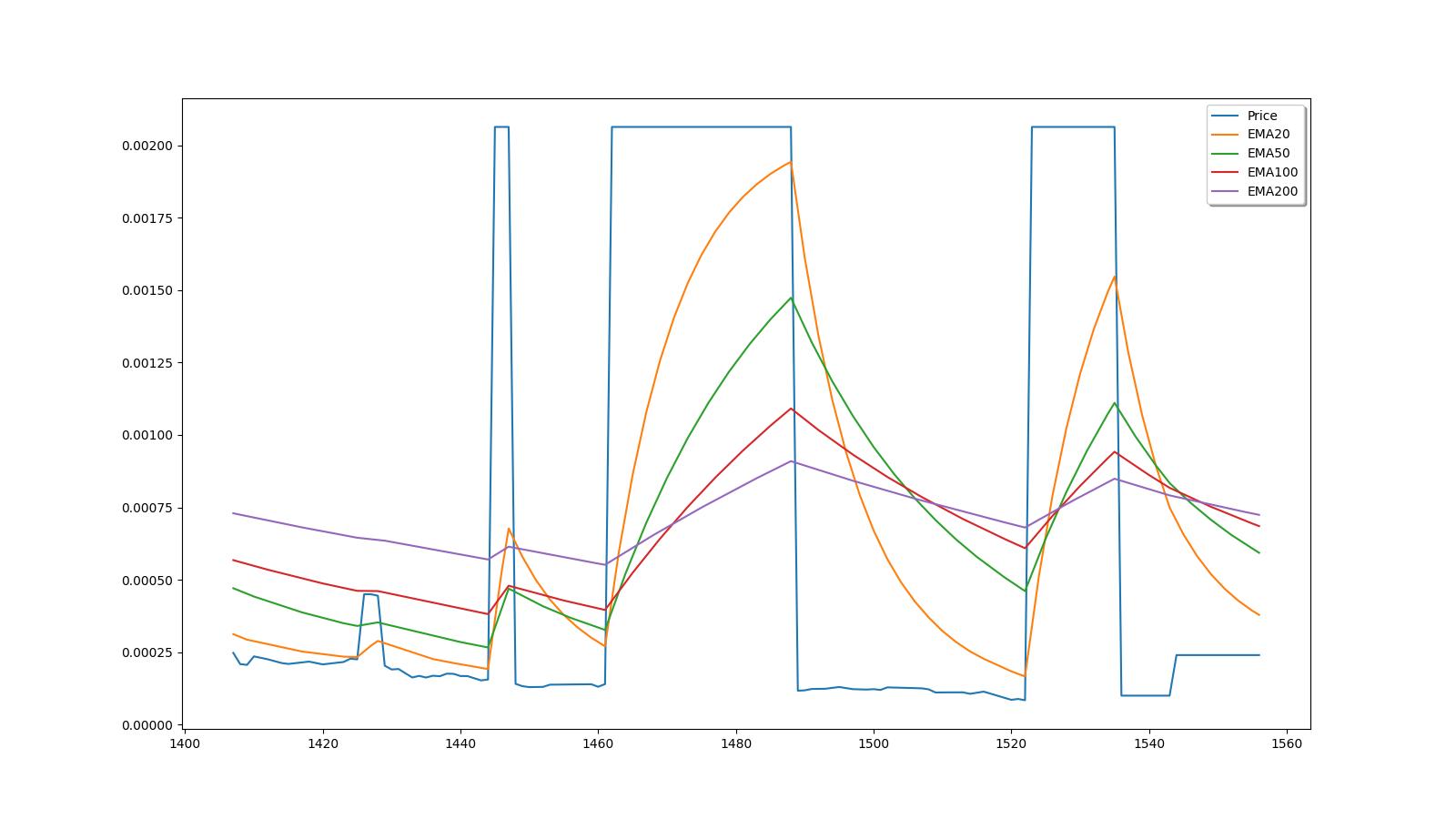 MobiFi Exponential Moving Averages